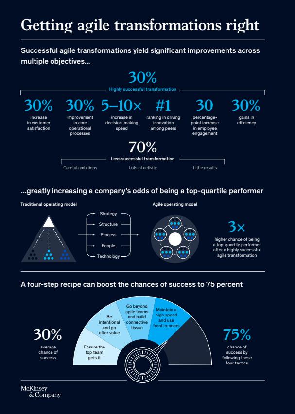 The impact of agility: How to shape your organization to compete | McKinsey