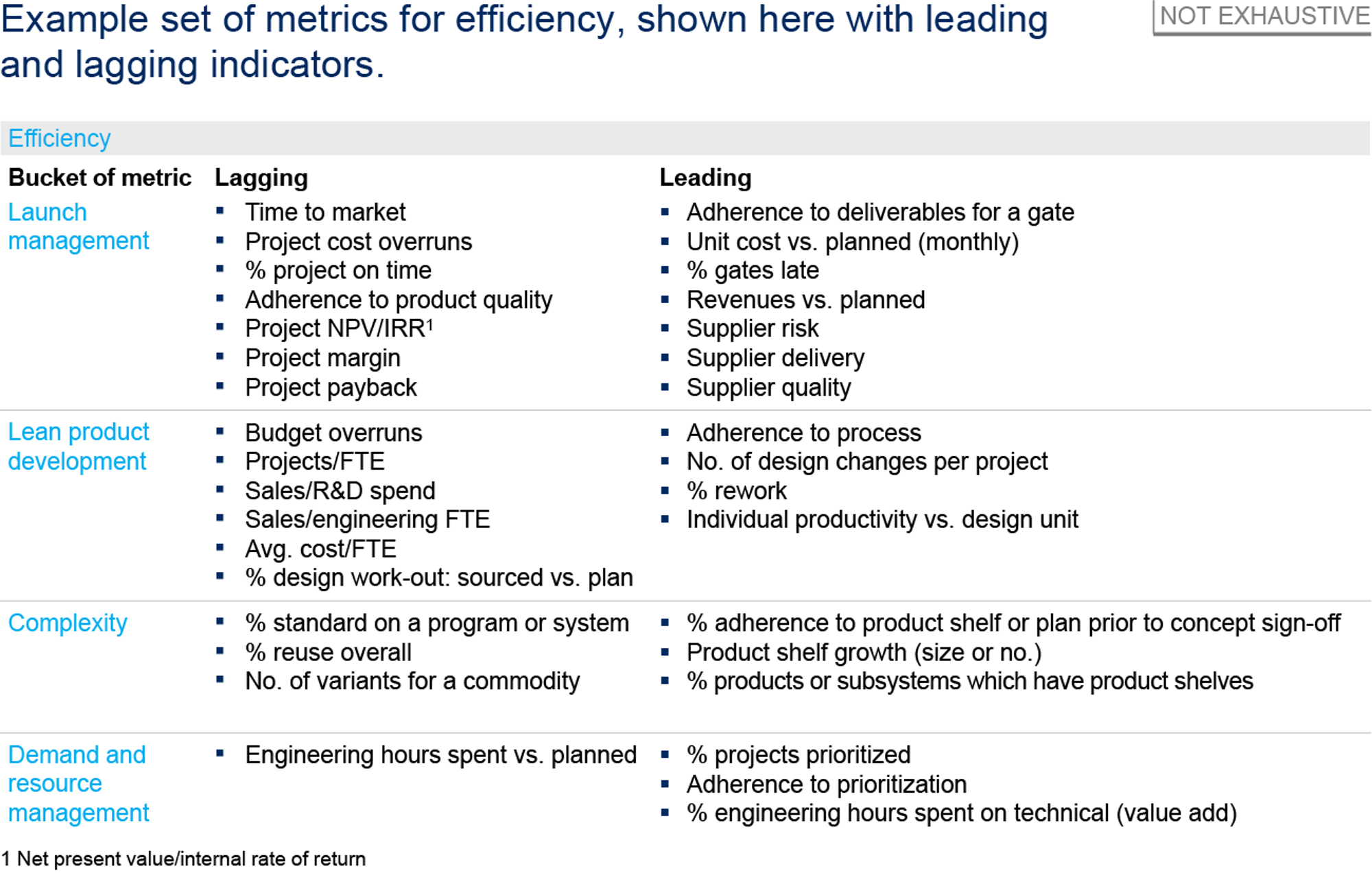 Gauging internal efficiency and effectiveness with leading and lagging ...