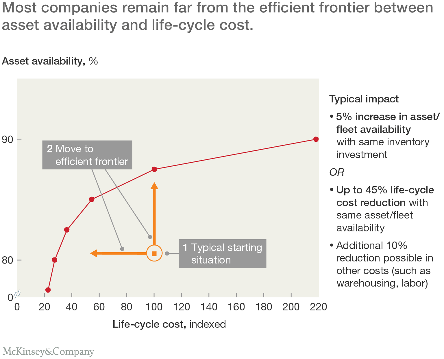 Smarter choices: Raise asset availability and reduce operating costs ...