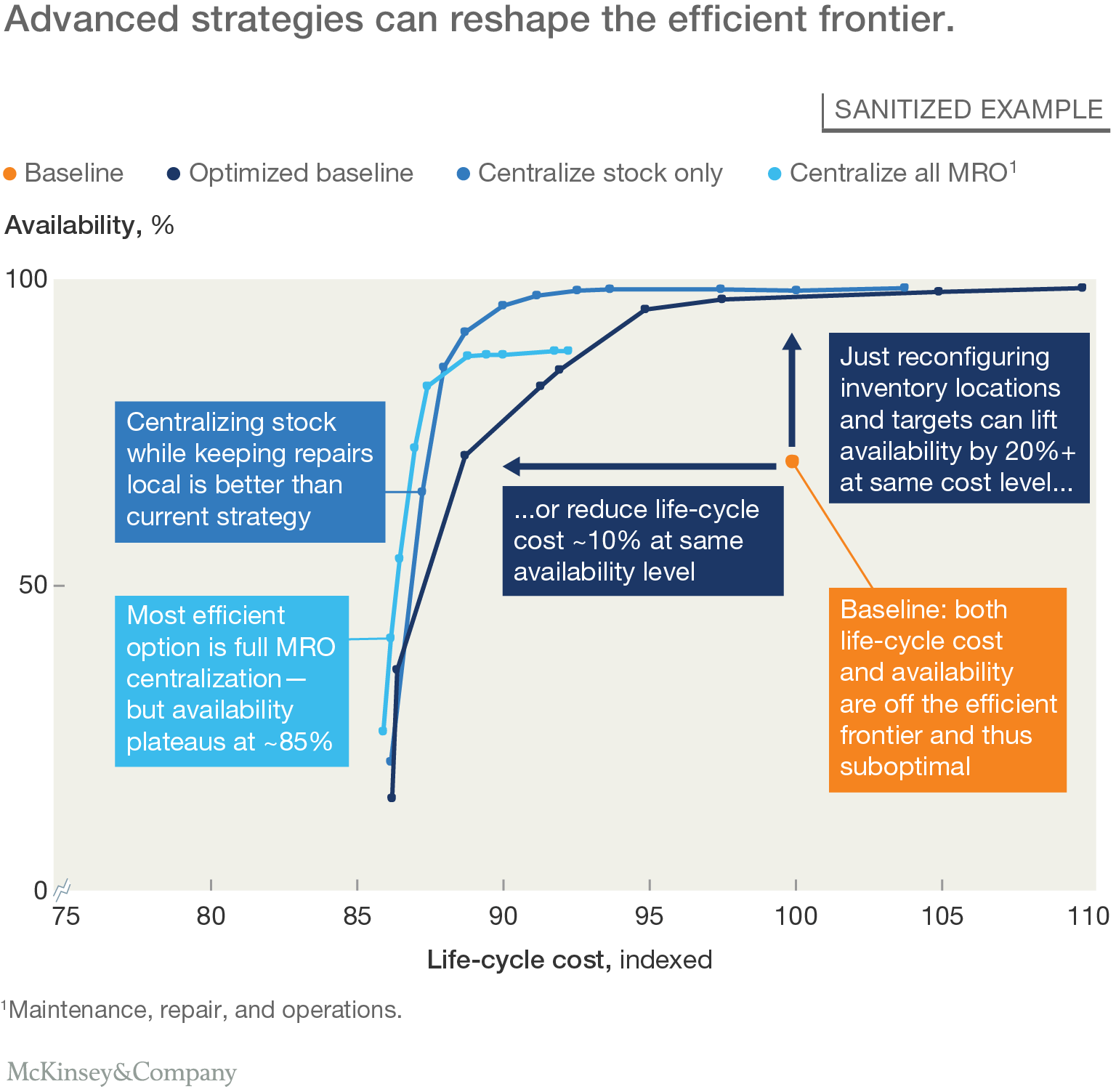 Smarter choices: Raise asset availability and reduce operating costs ...