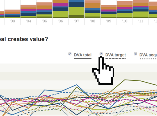 How markets view M&A: A McKinsey interpretive tool | McKinsey