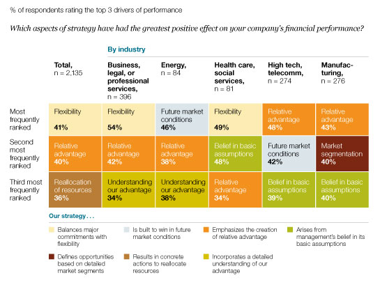 Putting strategies to the test | McKinsey