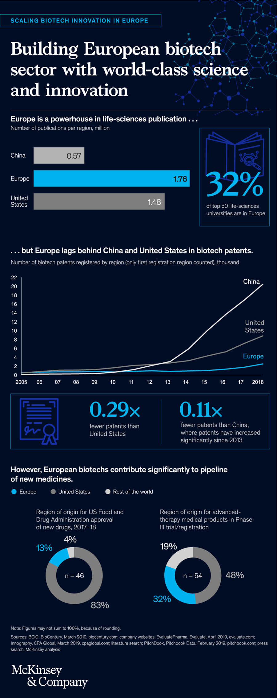 Europe's potential for biotech innovation | McKinsey